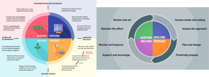 Updates to EEF’s a school’s guide to implementation