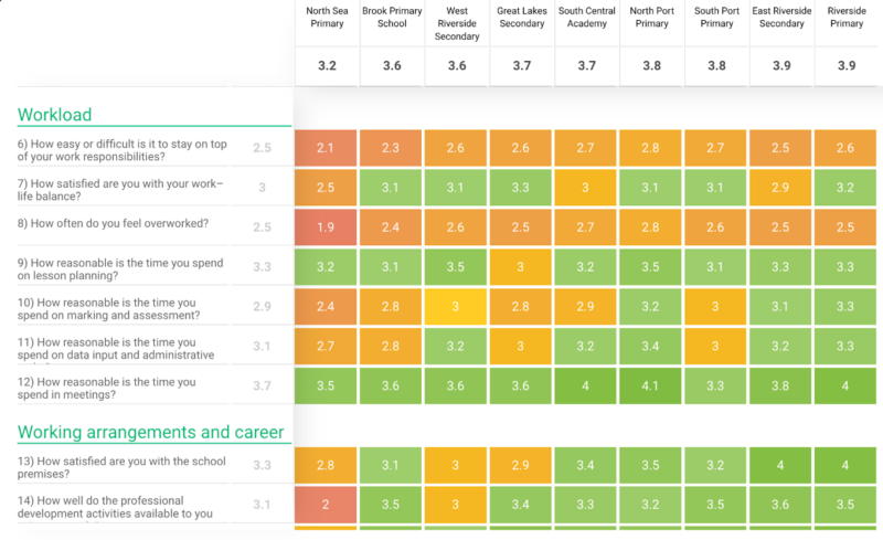 How to use Edurio surveys for your staff wellbeing strategy