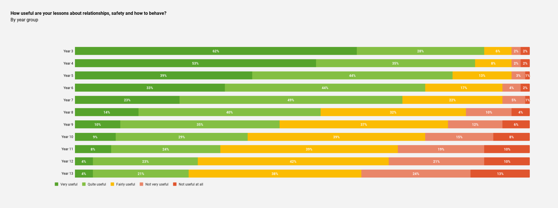 How do pupils feel about the RSE curriculum
