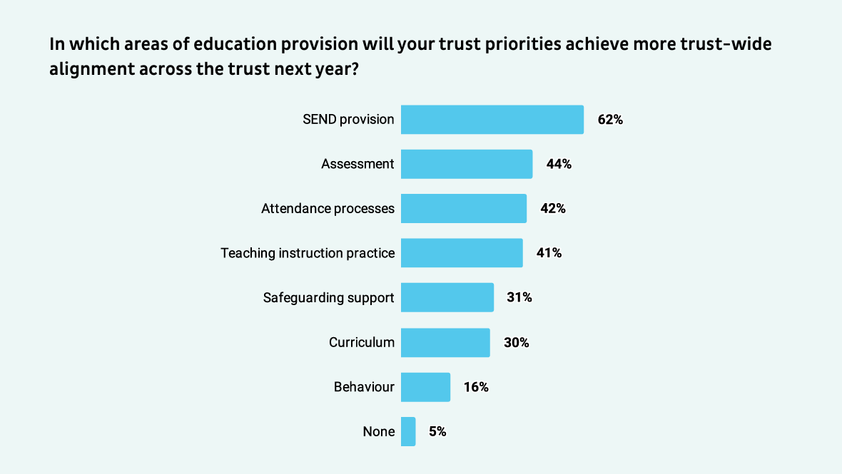 Are You Confident in Your Trust’s SEND Provision? - Edurio