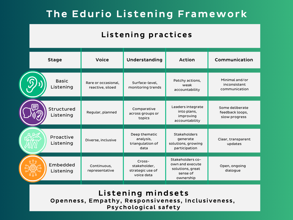 Listening Maturity in Trusts: Findings from Edurio’s Self-Assessment